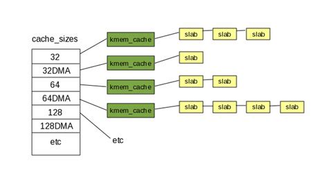 Linux Memory Management Slabs