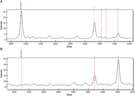 Representative Sequenom Outputs Sequenom Output For The Kras G13d