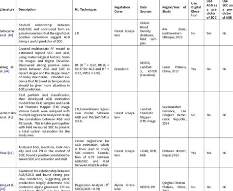 Summary Of Joint Research On Agbsoc Estimation Download Scientific