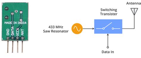 Rf Communication Modules Download Scientific Diagram