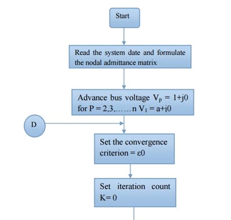 Iterative Solution Using Newton Raphson Method Algorithm