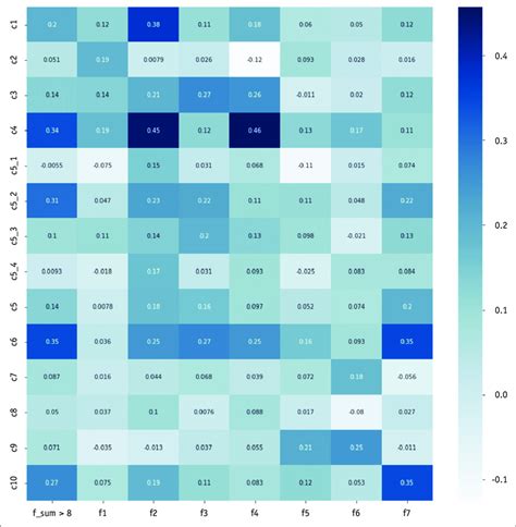 Heat Map Depicting Absolute Values Of Spearman Correlation Coefficient