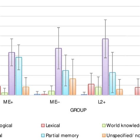 Knowledge And Strategies To Infer Word Meaning By Group In The Implicit Download Scientific