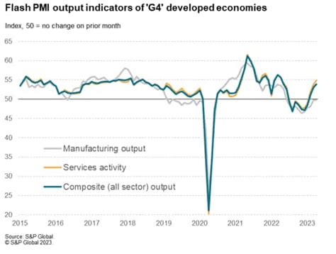 Previewing The May Flash Pmi Surveys Assessing Growth Resilience And