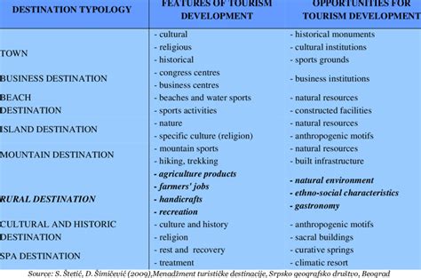 Attributes Of A Tourism Destination Download Table