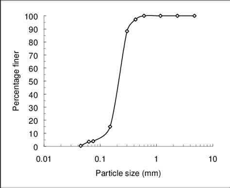 Particle Size Distribution Curve For Sand Download Scientific Diagram