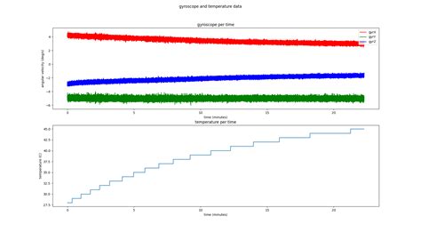 Solved Temperature Impact Over Gyroscope Zero Level Offse STMicroelectronics Community