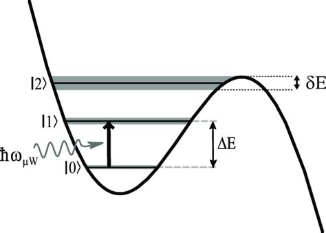 4 Illustration Of Resonant Activation The Phase Is Activated From The
