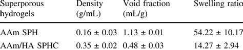 Density Void Fraction And Swelling Ratio Of Sphs And Sphcs Download Table