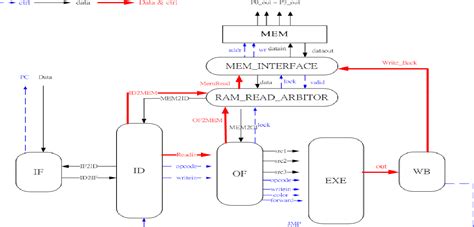 Figure 1 From A Pipelined Asynchronous 8051 Soft Core Implemented With