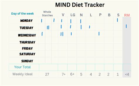 Mind Diet Foods Tracker Natural Capacities