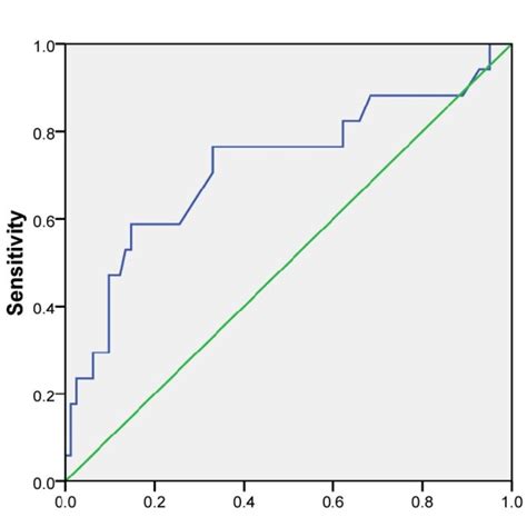 Roc Curve Analysis For The Optimal Cut Off Point Of Tams Content The