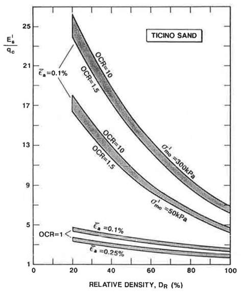 Drained Youngs Modulus Of Ticino Sand Versus Cone