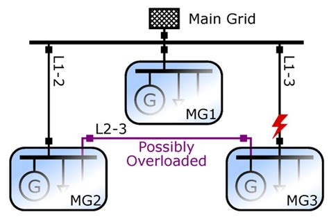 Multi Microgrid Scheduling Encyclopedia Mdpi