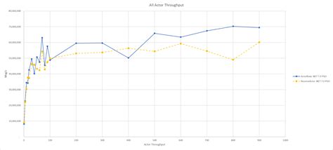 Net 70s Performance Improvements With Dynamic Pgo Are Incredible
