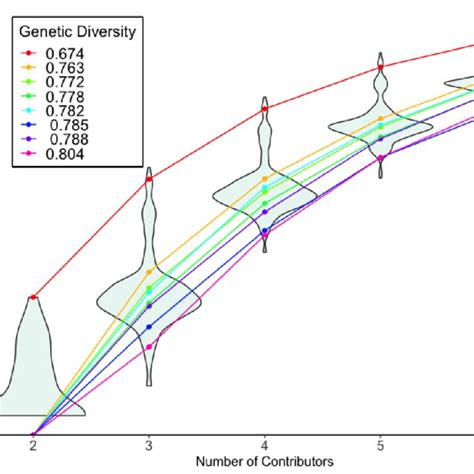 False Positive Rates When The Reference Group Is Correctly Specified Download Scientific