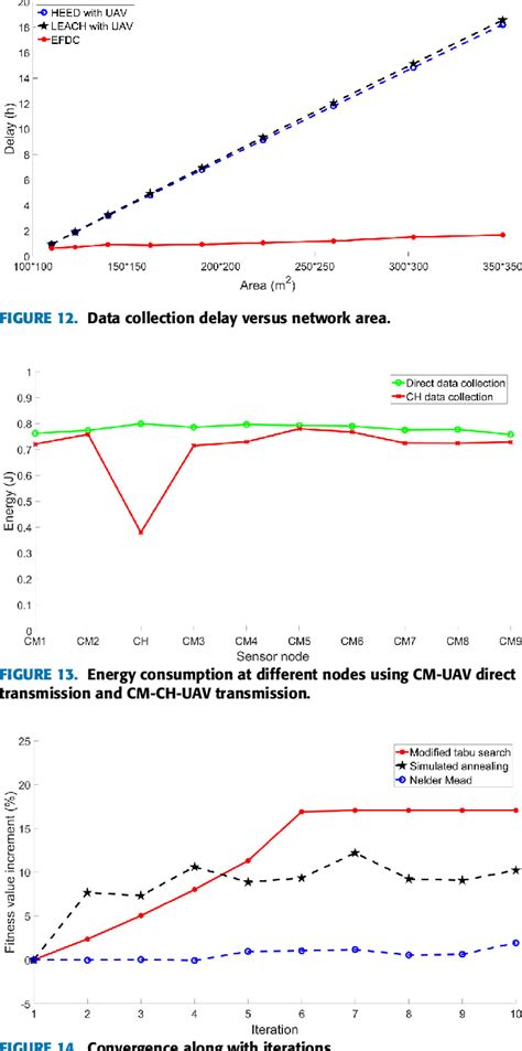 Figure 12 From Energy Efficient And Fast Data Collection In Uav Aided Wireless Sensor Networks
