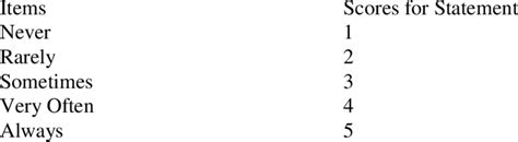 The Knowledge Score Of Participants Download Scientific Diagram