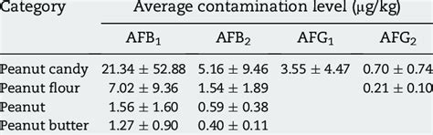 E The Average Contamination Levels Of Aflatoxins B 1 B 2 G 1 And Download Table