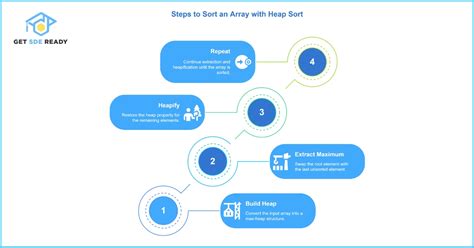Heap Sort Guide Applications Complexity And Implementation