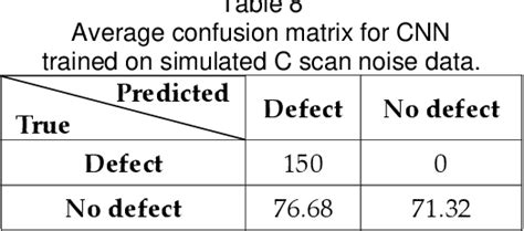 Table 8 From Gans And Alternative Methods Of Synthetic Noise Generation For Domain Adaption Of