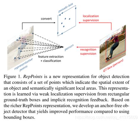 【论文笔记】：reppoints Point Set Representation For Object Detection Csdn博客