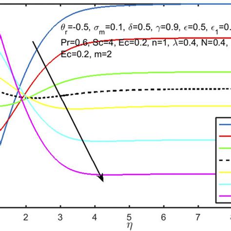 Depicts The Impact Of The Viscoelastic Parameter γ On Velocity