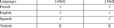 Cross Linguistic Variation For Articles Download Table