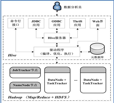 Hive详解以及centos下部署hive和mysql 阿里云开发者社区