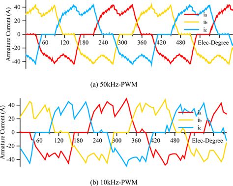 Color Online Armature Current Waveforms Of Bldc Motor Driven With 50 Download Scientific