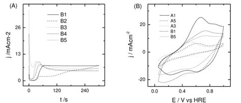 A Jt Transient During The Surface Modification Of Aisi 304 Steel