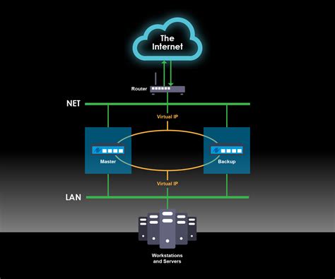 high availability load balancing and clustering — network box managed