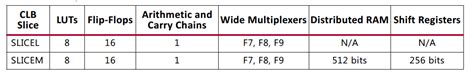 Fpga User Guide 之 Xilinx Clb （一） 知乎