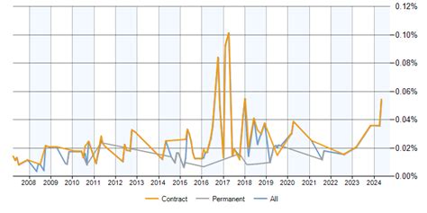 Sap P2p Analyst Contracts In London Contractor Rates And Skill Set It