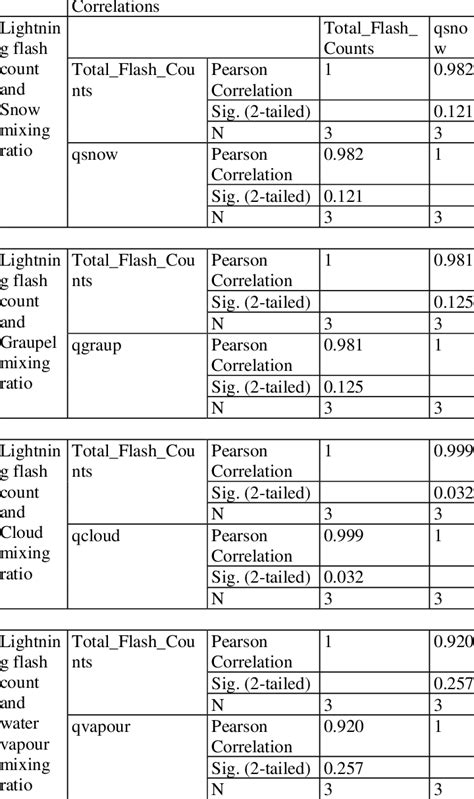 Correlations Between Flash Count And Other Microphysical Parameters Download Scientific Diagram