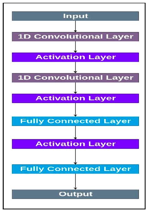 Effective Class Imbalance Learning Based On SMOTE And Convolutional