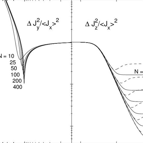 squeezing of the phase variance relative to the standard quantum limit