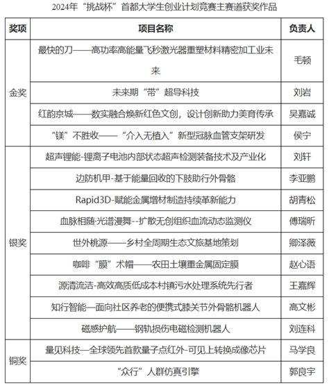 奋进双一流北工大学子在2024年挑战杯首都大学生创业计划竞赛中创佳绩 新闻网
