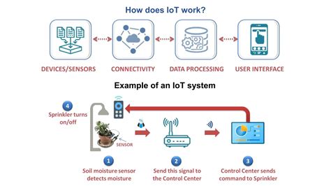 Introduction To IoT Basics Of Networking Emergence Of IoT Pptx