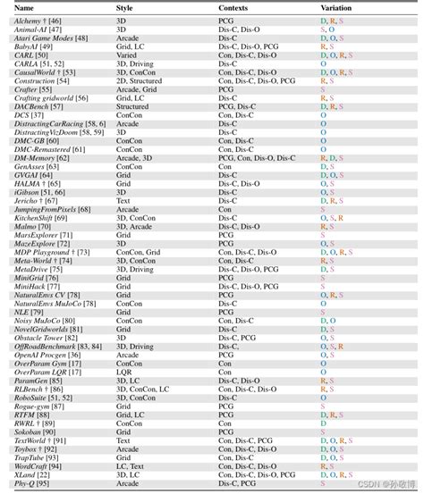强化学习泛化性 综述论文阅读 A Survey Of Generalisation In Deep Reinforcement