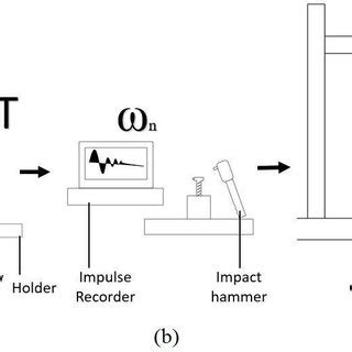 Schematic Test Setup Used For A Insertion Torque B Modal Analysis Download Scientific