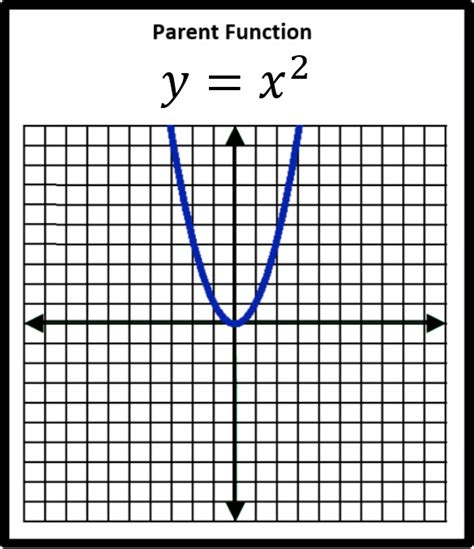 Parent Functions