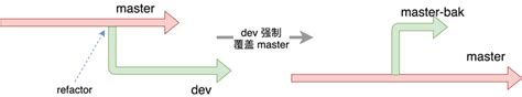 Gitlab 中强制覆盖 Master 分支 知乎