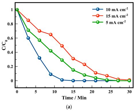 Synthesis And Electrocatalytic Activity Of Bismuth Tungstate Bi2wo6 For
