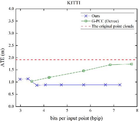 Figure 10 From Real Time Lidar Point Cloud Compression Using Bi Directional Prediction And Range