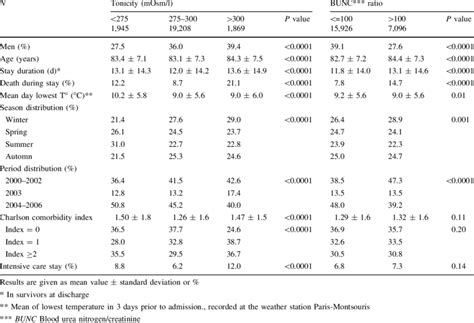 Patients Characteristics According To Plasma Tonicity And Blood Urea