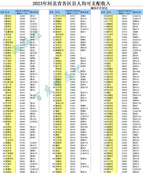 方舆 经济地理 2023年河北省各区县人均可支配收入 Powered By Phpwind