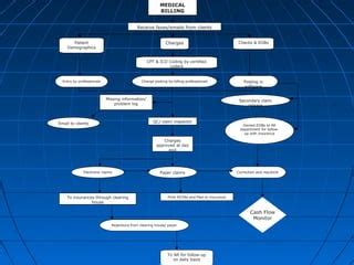 Medical Billing Process PPT