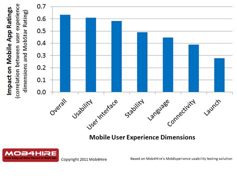 understanding the mobile user experience will help you build a better app