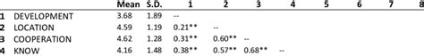 Bivariate Correlation Matrix With Descriptive Scales And Reliability